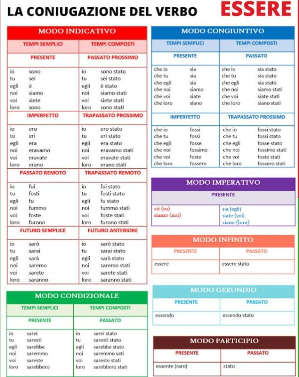 Italian verb "essere" to be - Learn Italian Verbs
